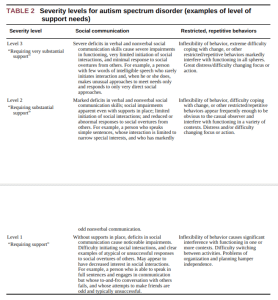 Autism Diagnostic Criteria From The DSM-5